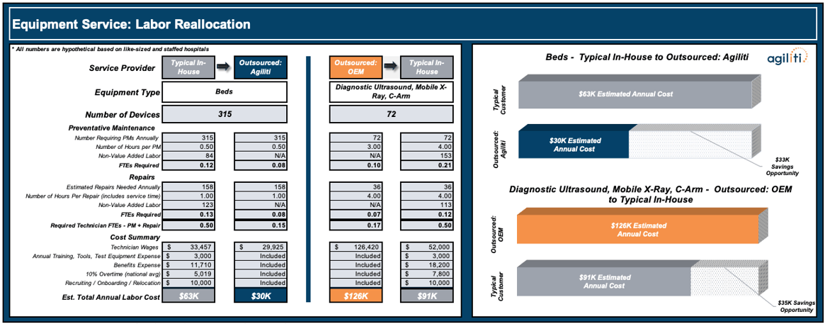 Clinical Engineering Assessment | Agiliti